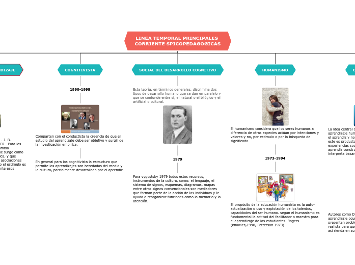 LINEA TEMPORAL PRINCIPALES CORRIENTE SPICO...- Mind Map